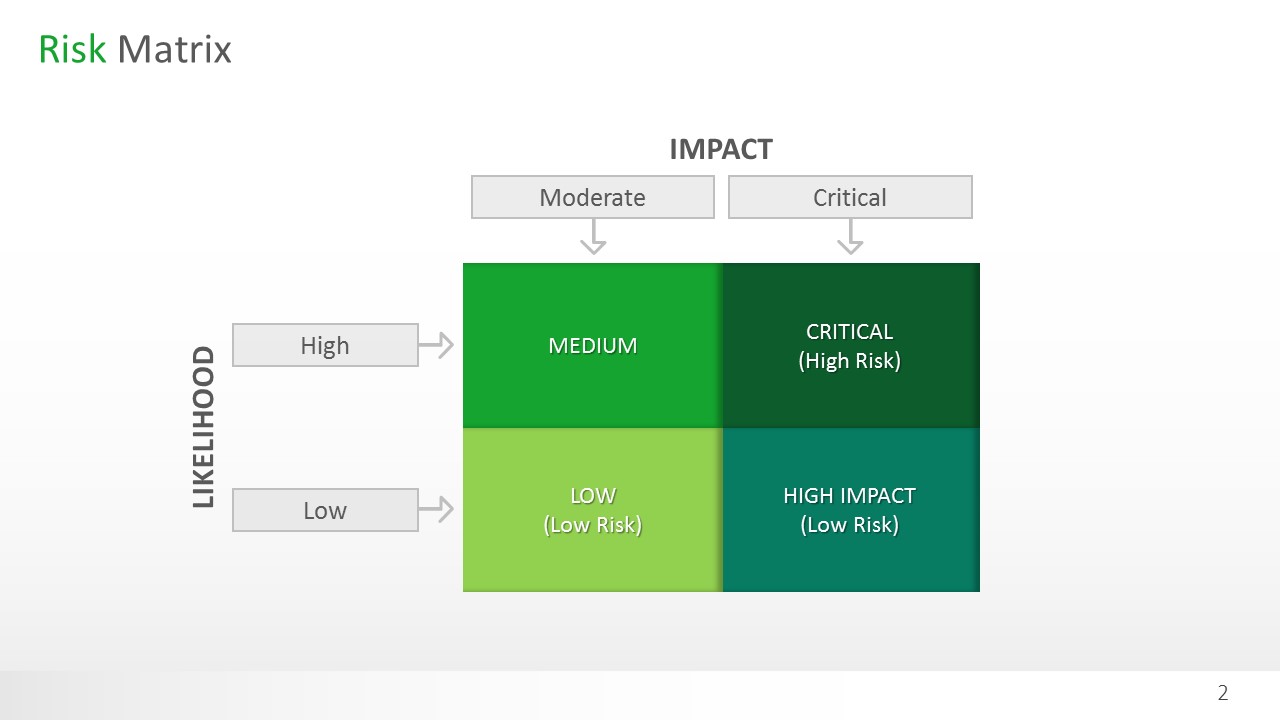 Risk Matrix PowerPoint Template | Slide in a Box
