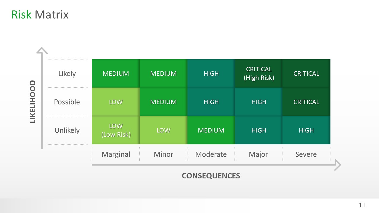 Risk Matrix PowerPoint Template | Slide in a Box
